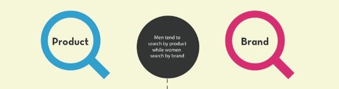 E-Commerce: Men spend more than women