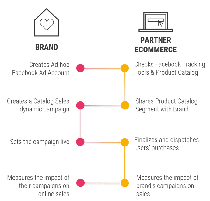 Facebook Collaborative Ads: come far collaborare Brand & eCommerce per ...